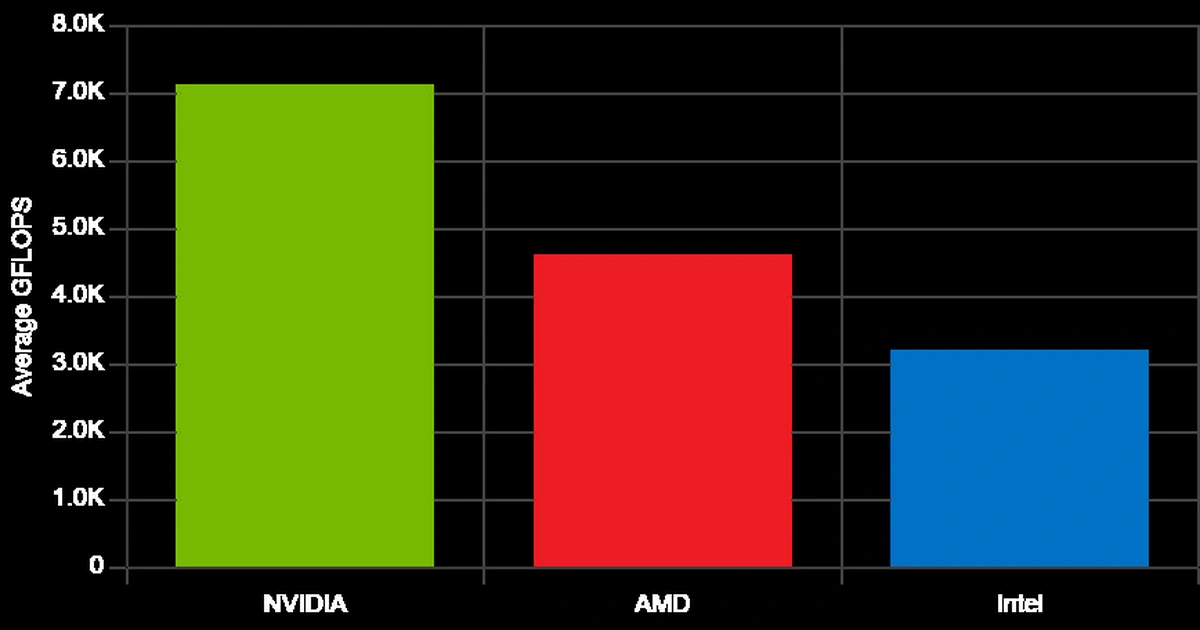GPU GFLOPS Statistics 2007-2025: NVIDIA AMD Intel